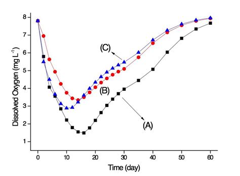 Simulations Of The Dissolved Oxygen Concentrations During The Filling