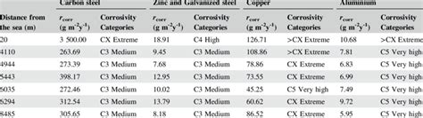 Corrosivity Categories Of The Atmospheres Determined For Different Download Table