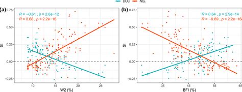 Relationship Between The Seasonality Index Si Of Dissolved Organic Download Scientific