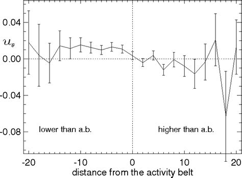 Figure 1 From Velocity Structures From Sunspot Statistics In Cycles 10 To 22 Ii Latitudinal