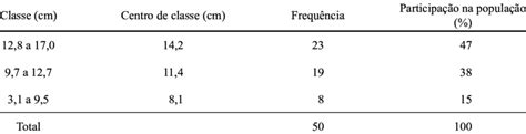 Trees Distribution In Diameter Classes Download Table