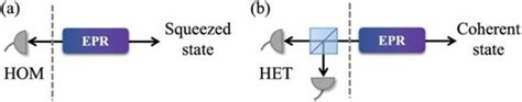 Continuous Variable Quantum Key Distribution System Past Present And