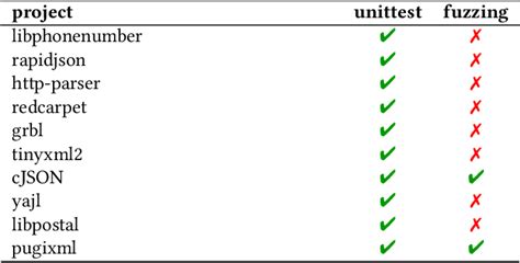 Table 2 From Fuzzbuilder Automated Building Greybox Fuzzing