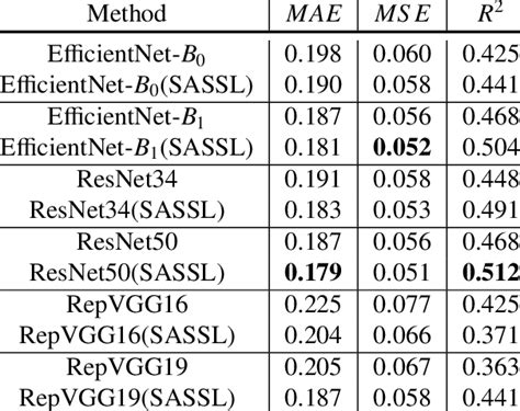Comparison Of The Structural Ablation Of Different Different Regressor