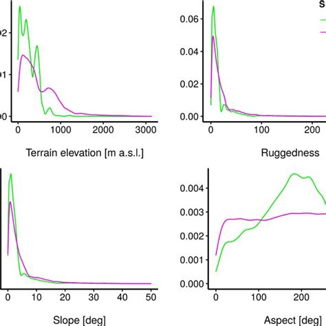 Density Distribution Of Four Topographic Variables Terrain Elevation