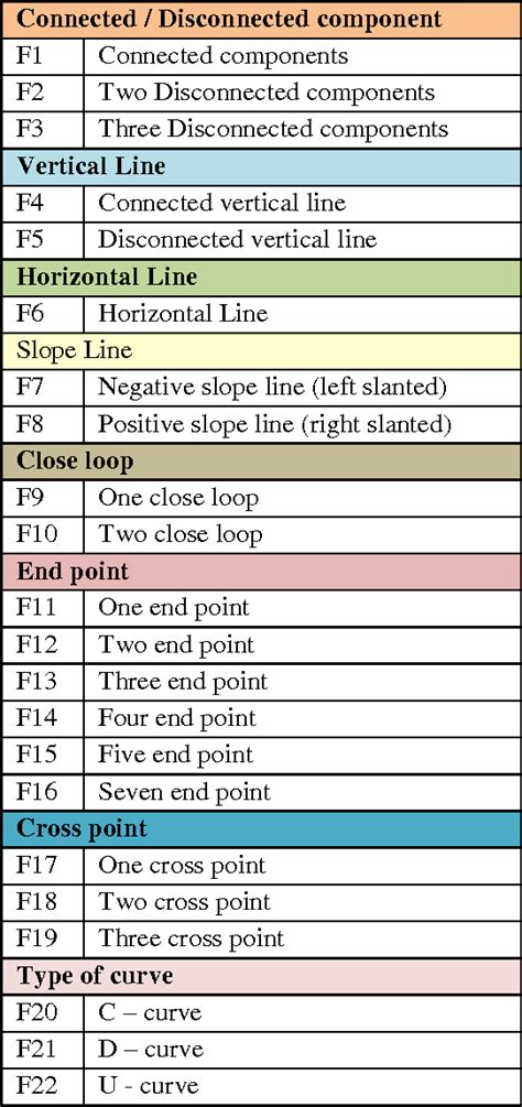 Table 1 From Analysis Of Structural Features And Classification Of Gujarati Consonants For