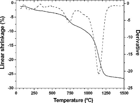 Linear Shrinkage Curve And Derivative Plot Of The Shrinkage Curve Vs Download Scientific
