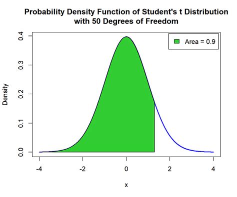 Students T Distributions In R Statscodes