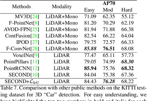 Table 7 From Iou Loss For 2d3d Object Detection Semantic Scholar