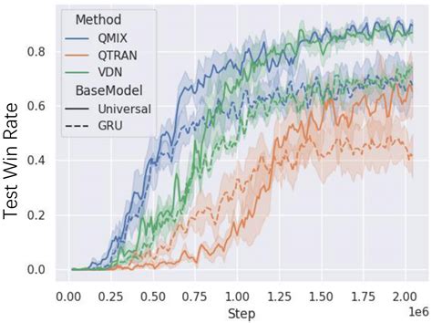 Value Decomposition Networks For Cooperative Multi Agent Learning