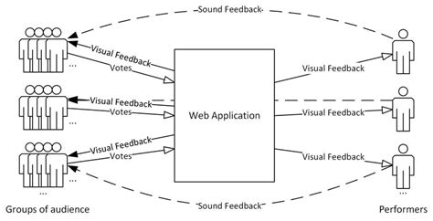 Multimodal Audience Performer Interaction For Participatory Live Music Download Scientific