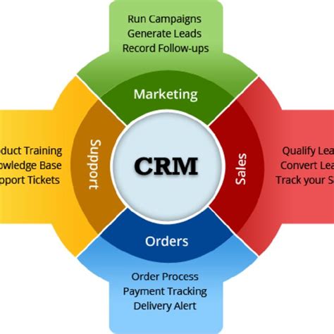 Customer Relationship Management Crm Domains Download Scientific