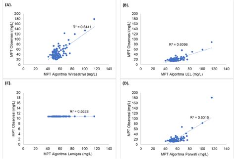Gambar 3 Regresi Linear Konsentrasi Mpt Observasi Terhadap A Download Scientific Diagram