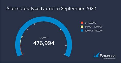 Barracuda Xdr Insight Threat Severity Rises During Vacation Months