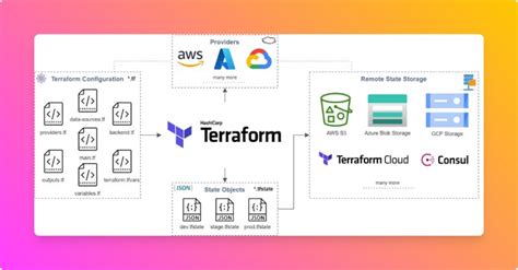 Terraform Cloudautomation Devops Iac Infrastructuremanagement