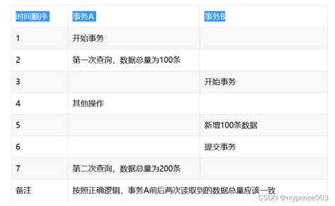 脏读、幻读、不可重复读、隔离级别脏读 幻读 不可重复读 Csdn博客