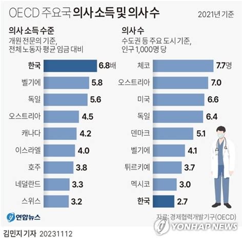 그래픽 Oecd 주요국 의사 소득 및 의사 수 연합뉴스