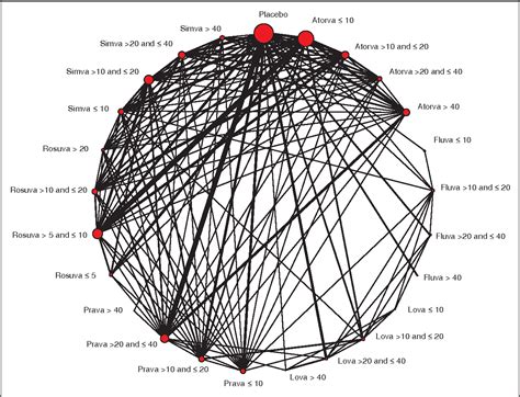 Table 2 From Dose Comparative Effects Of Different Statins On Serum Lipid Levels A Network Meta