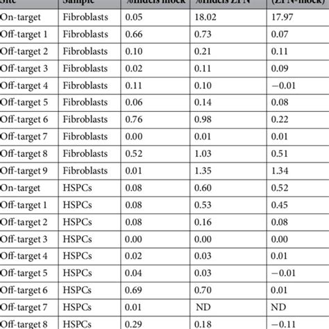 Summarises Engraftment Vector Copy Number Vcn Phenotypical Analyses Download Table