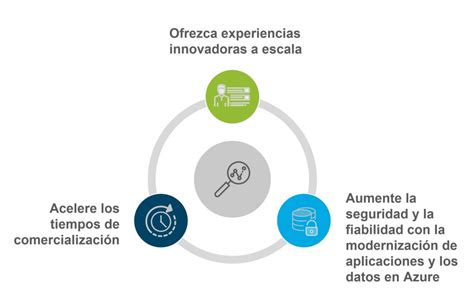 MigraciÓn De Azure Consultores It 365