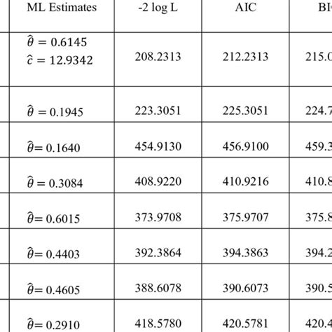 Histogram Of 10 8 Normalised Fourier Coefficients Of The Hecke Download Scientific Diagram