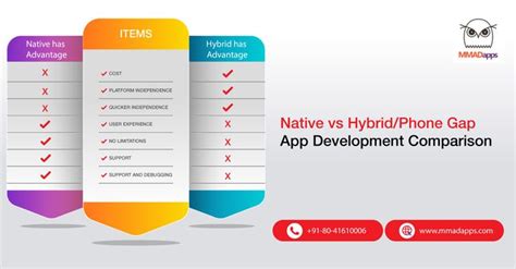 Native Vs Hybridphonegap App Development Comparison Lies In