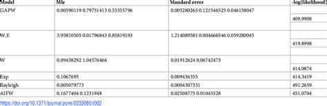Maximum Likelihood Estimates And Their Standard Errors Download