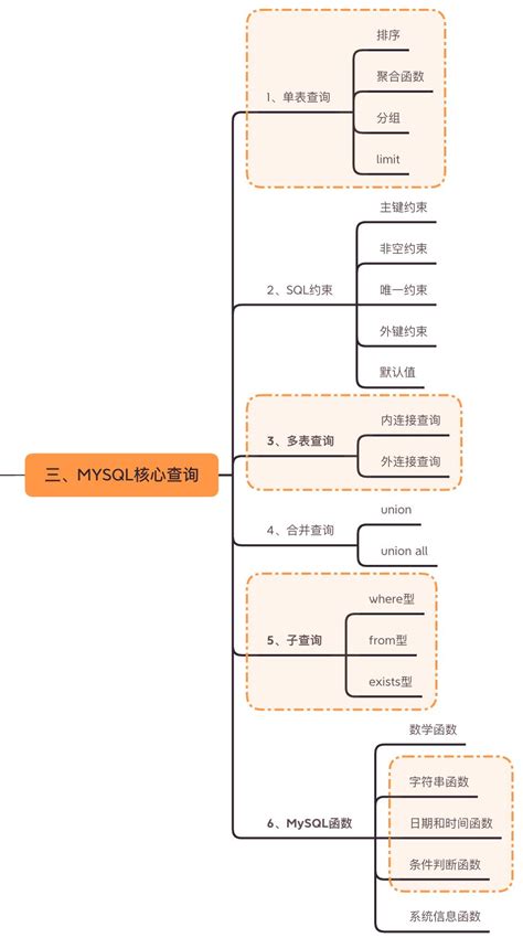 关于mysql的核心查询语句详解 mysql的查询语句怎么解析的 csdn博客
