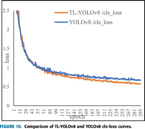 Figure 10 From Tl Yolov8 A Blueberry Fruit Detection Algorithm Based