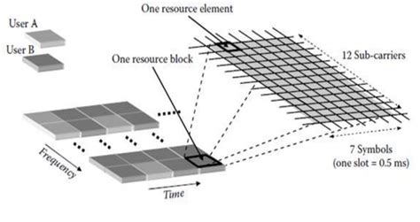 Figure 7 From Carrier Aggregation Improved Downlink Scheduling In Lte