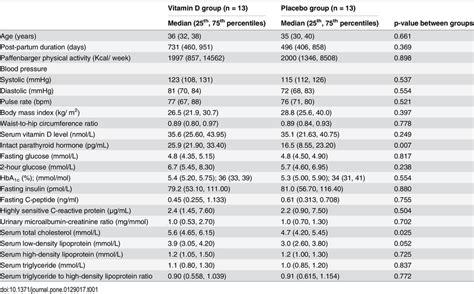 baseline demographics clinical characteristics and laboratory measures download table