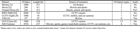 table i from weakly supervised audio visual violence detection