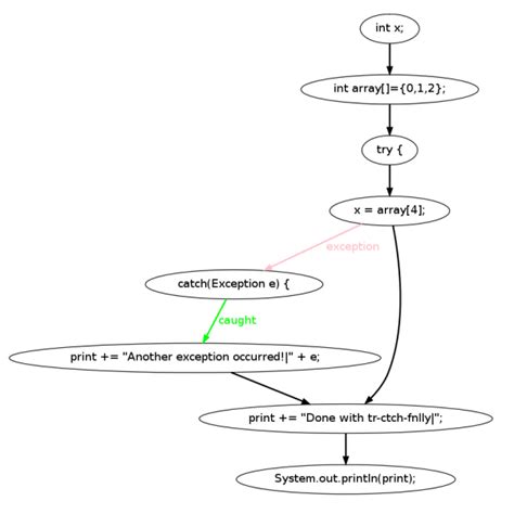 Jshowflow Control Flow Graph Generator For Java Code