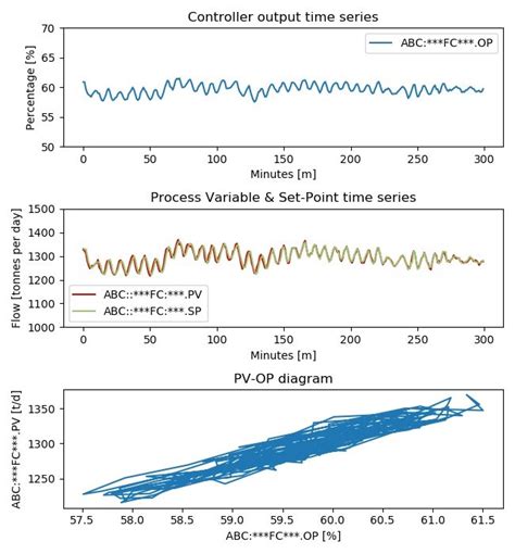 Example Of The Model Input Time Series Data Upper Op Time Series