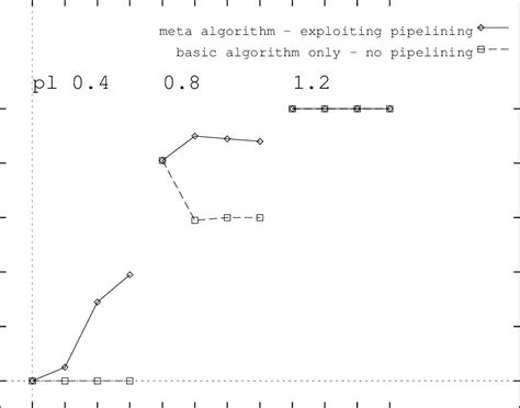 comparison of success ratios meta algorithm exploiting pipelining