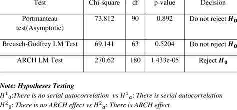 Var Test For Serial Correlation And Arch Effect Download Scientific Diagram