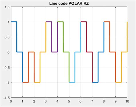 Polar NRZ And RZ Encoding Using MATLAB Digital Communication Simulation