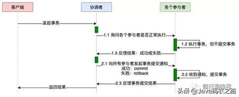 阿里java面试：你必须了解的分布式事务解决方案，你知道多少呢？ 知乎