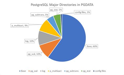 Storage Strategies For Amazon Rds Postgresql Deployments