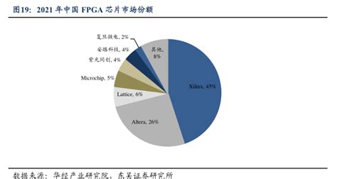 全球fpga市场规模 2024年07月 行业研究数据 小牛行研