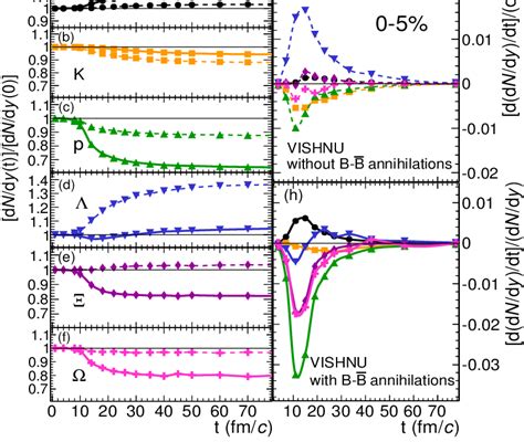 Color Online Left Panels A F Time Evolution Of Relative Particle