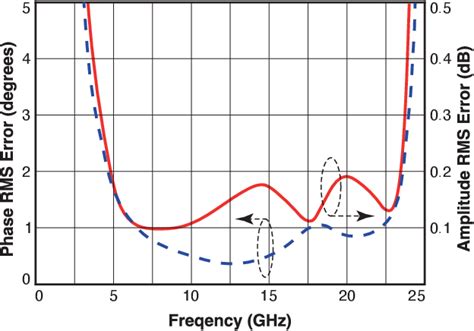 Figure 7 From A 6 22 Ghz Cmos Phase Shifter With Integrated Mm Wave Lo Semantic Scholar