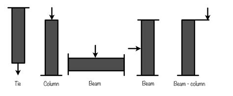 Difference Between Beam And Column Eigenplus