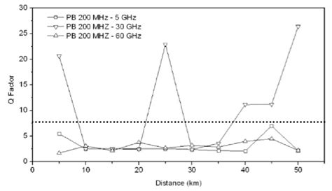 Modeling Results Q Factor Vs Distance For 100MHz Pass Band Source Download Scientific