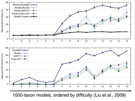 Ppt Algorithms For Ultra Large Multiple Sequence Alignment And