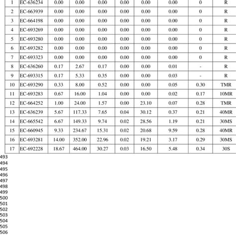 Potentially New Sources Of Slow Leaf Rusting Resistance Based On Audpc