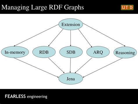 Ppt Managing Large Rdf Graphs Infinite Graph Vaibhav Khadilkar Department Of Computer