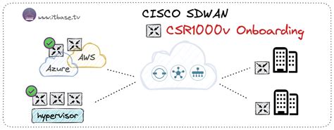 Cisco Sdwan] Lab Guide Csr1000v Onboarding And Device Templates