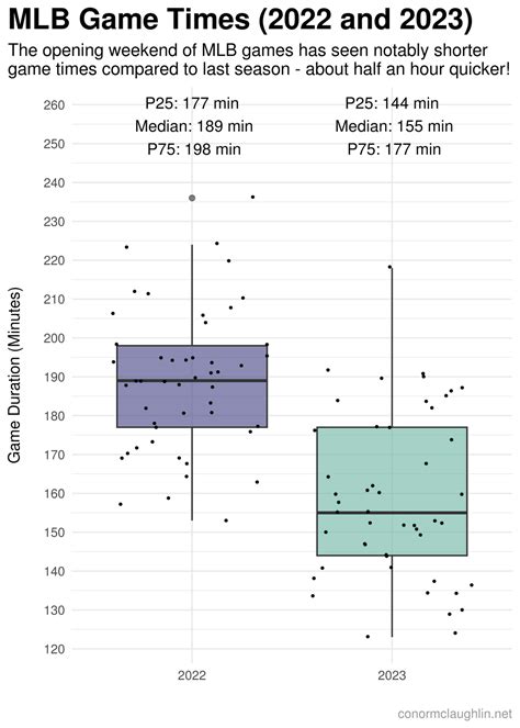 [oc] The New Mlb Pitch Clock Is Fixing Baseballs Pace Of Play Crisis R Dataisbeautiful