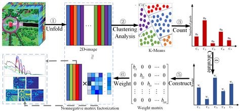 Remote Sensing Free Full Text Cluster Wise Weighted NMF For Hyperspectral Images Unmixing